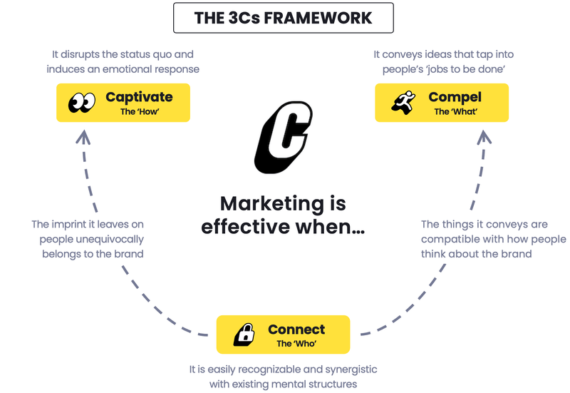 The 3Cs Framework | Advertising & Product Research